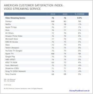 Disney+ no primeiro lugar em ranking de satisfação de streaming nos EUA