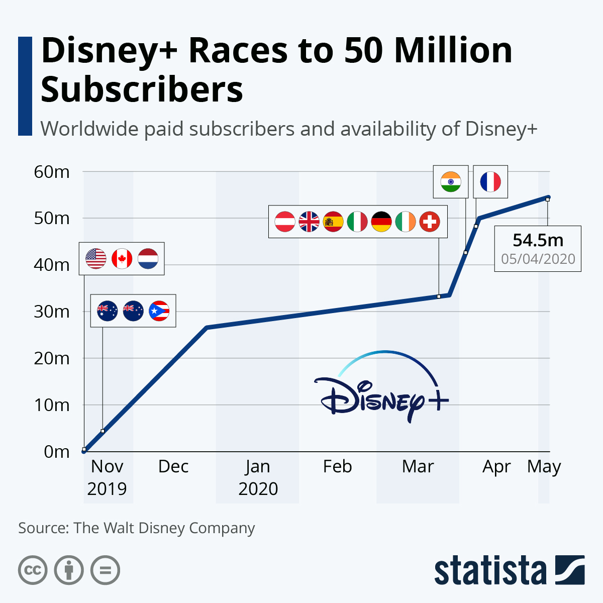 Disney+ pode chegar a 100 Milhões de assinantes ainda em 2020